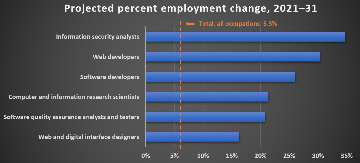 Computer Science Education Week Explore In Demand IT Jobs Head Of Technology